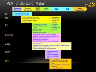 Plm design process for startup or maker (1) | PPT