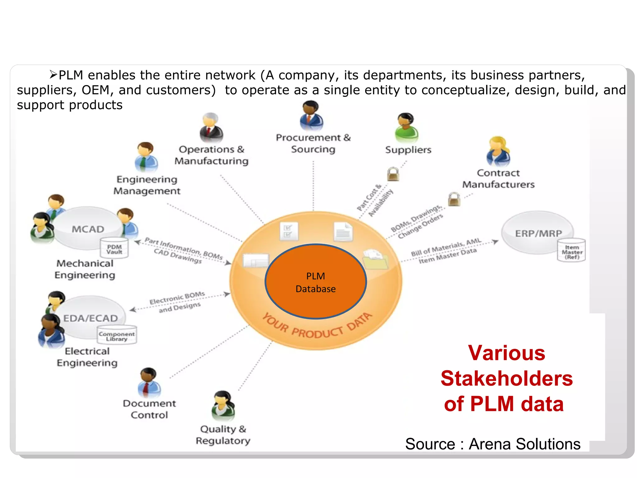 PLM Introduction | PPT