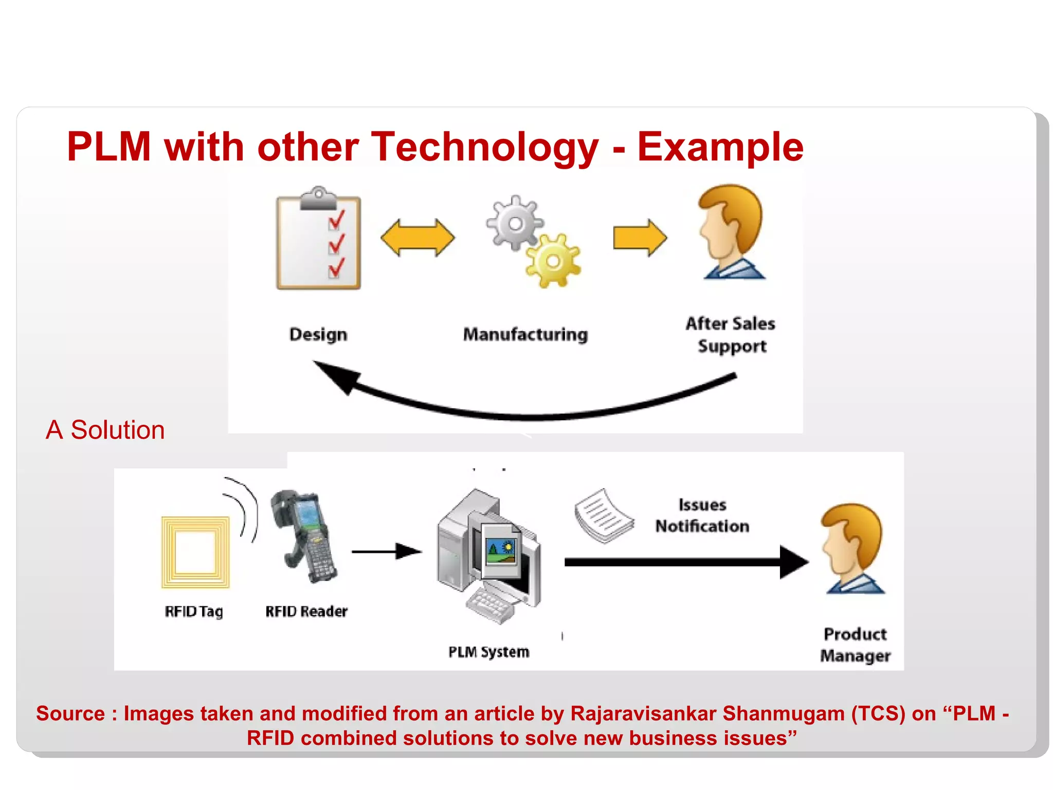 PLM Introduction | PPT