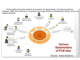 PLM Introduction | PPT