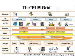 PLM Introduction | PPT