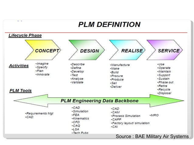 PLM Introduction
