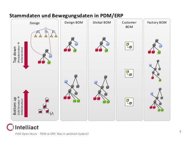 PLM Open Hours - PDM vs ERP - Was in welchem System