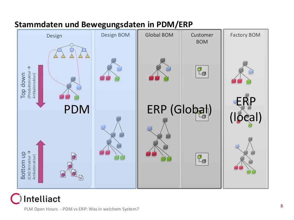 PLM Open Hours - PDM vs ERP - Was in welchem System