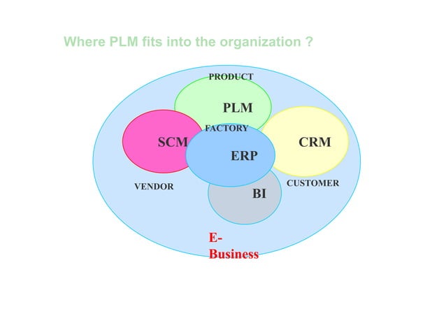 Plm overview | PPTX