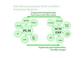 Plm overview | PPTX
