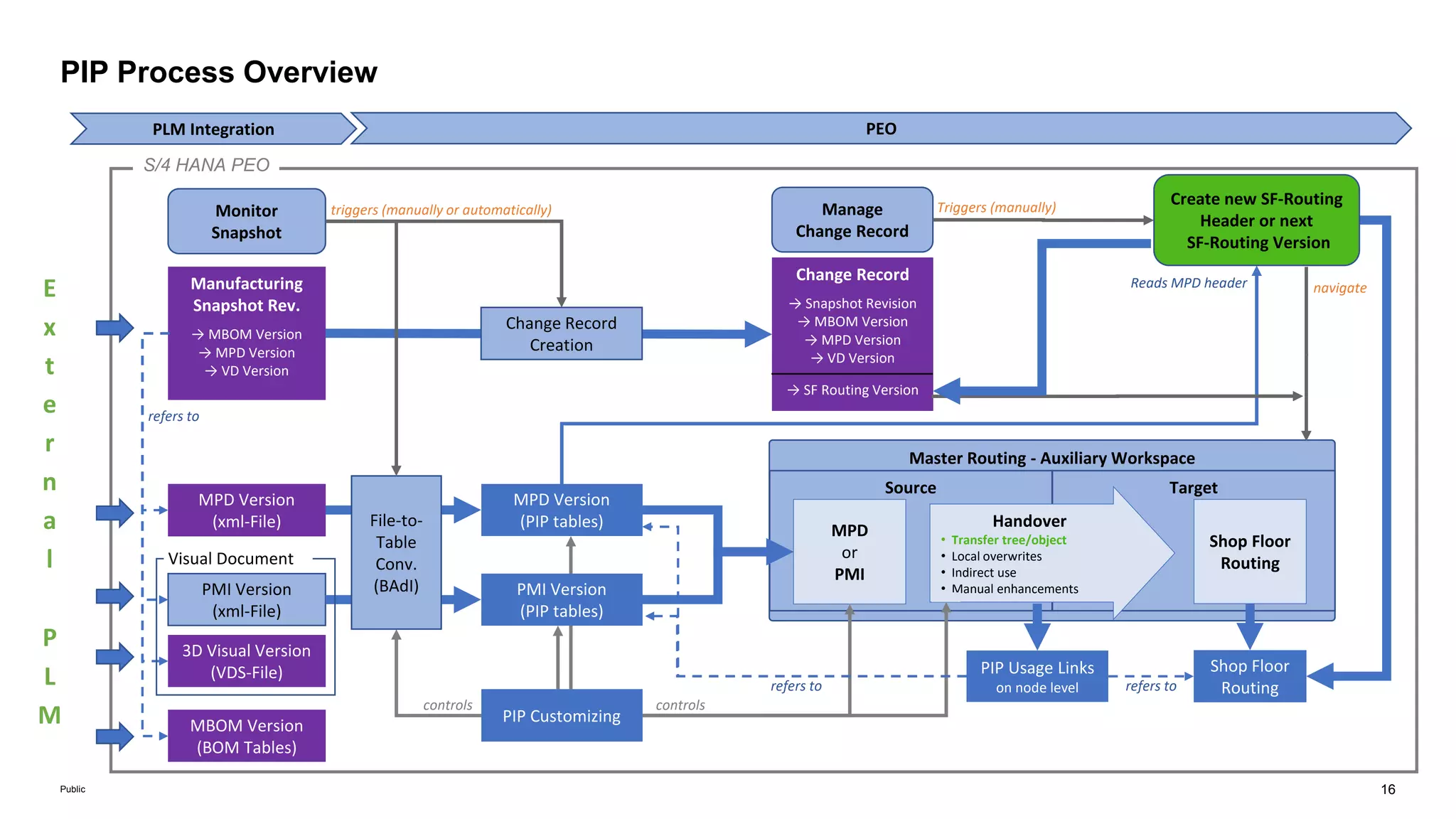 PLM System Integration with SAP S4HANA.pdf