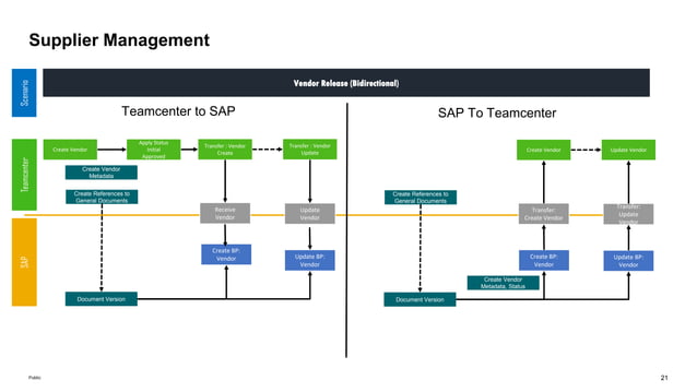 PLM System Integration with SAP S4HANA.pdf | Computer Software and ...