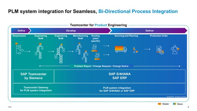 PLM System Integration with SAP S4HANA.pdf | Computer Software and ...