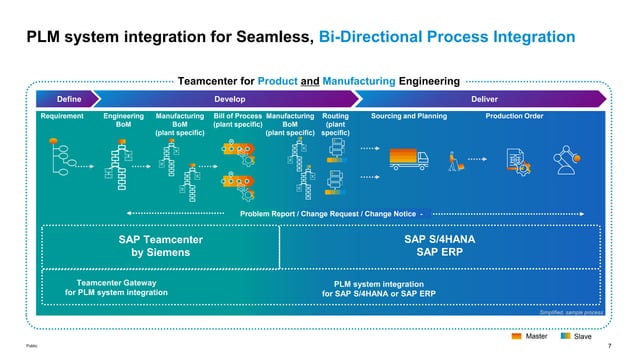 PLM System Integration with SAP S4HANA.pdf | Computer Software and Applications | Computing