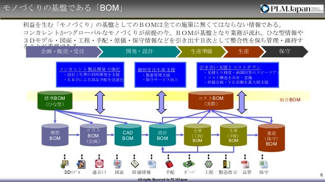 PLMの役割と目指す姿