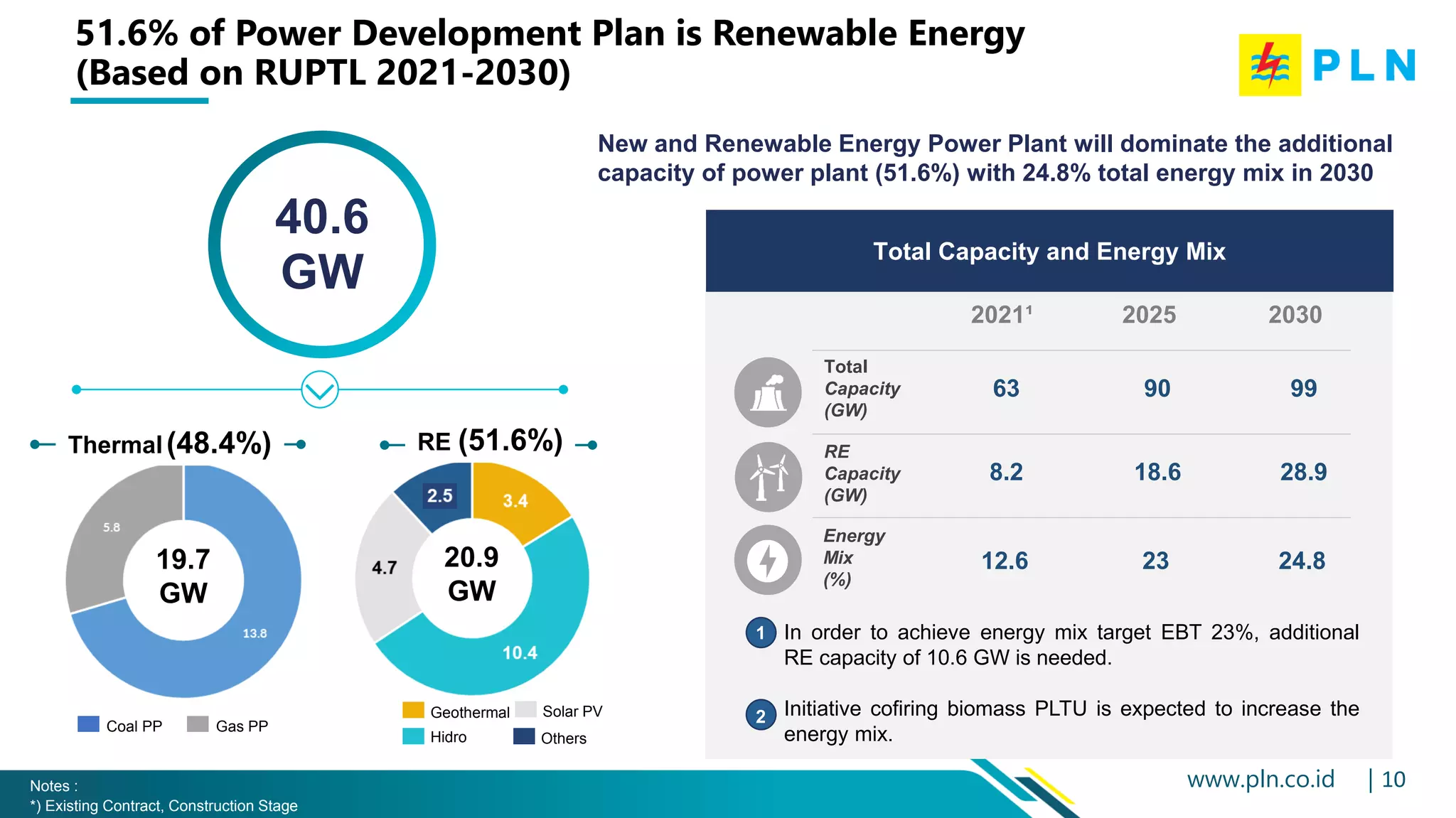 PLN - Renewable Energy Development Strategy RUPTL 2021-2030 (MKI).pdf
