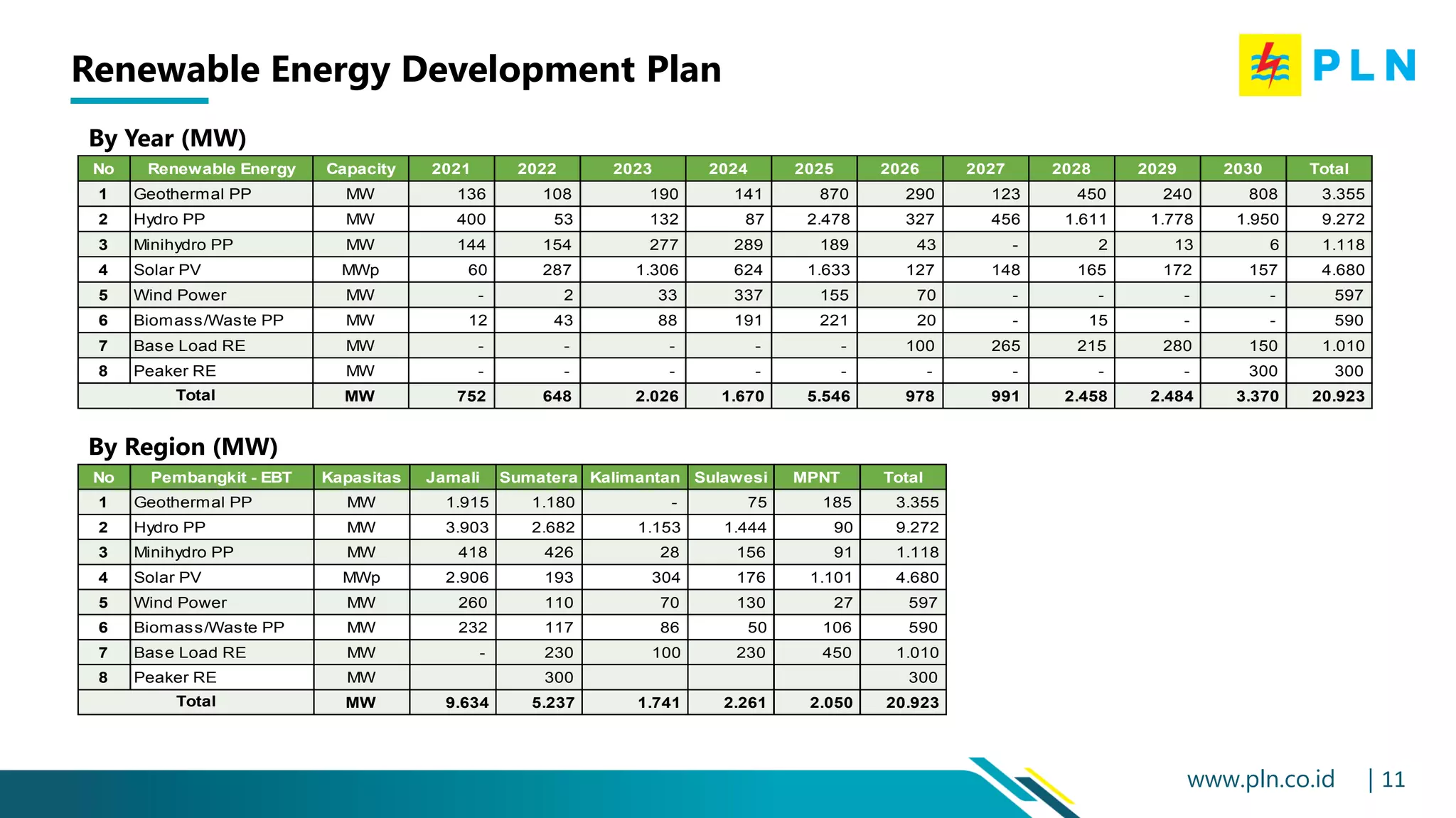 PLN - Renewable Energy Development Strategy RUPTL 2021-2030 (MKI).pdf