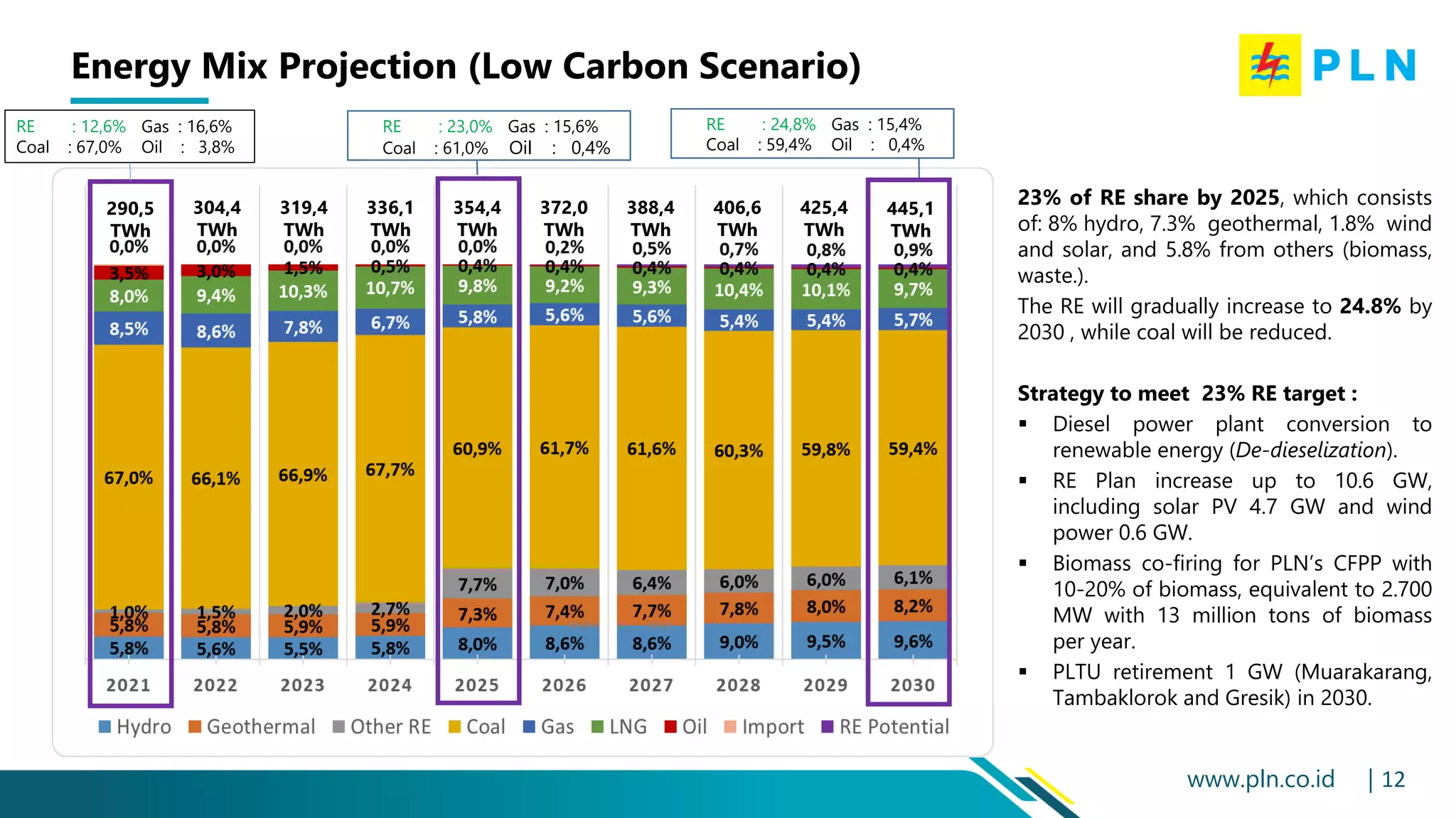 PLN - Renewable Energy Development Strategy RUPTL 2021-2030 (MKI).pdf