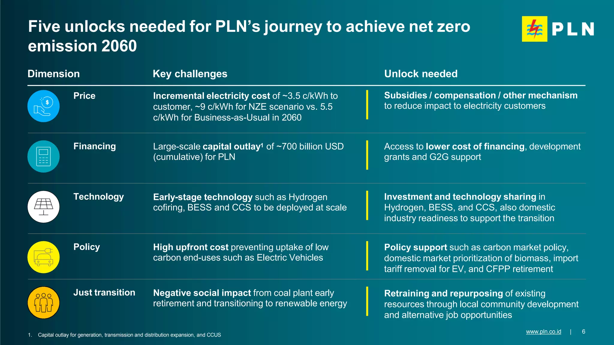 PLN - Renewable Energy Development Strategy RUPTL 2021-2030 (MKI).pdf