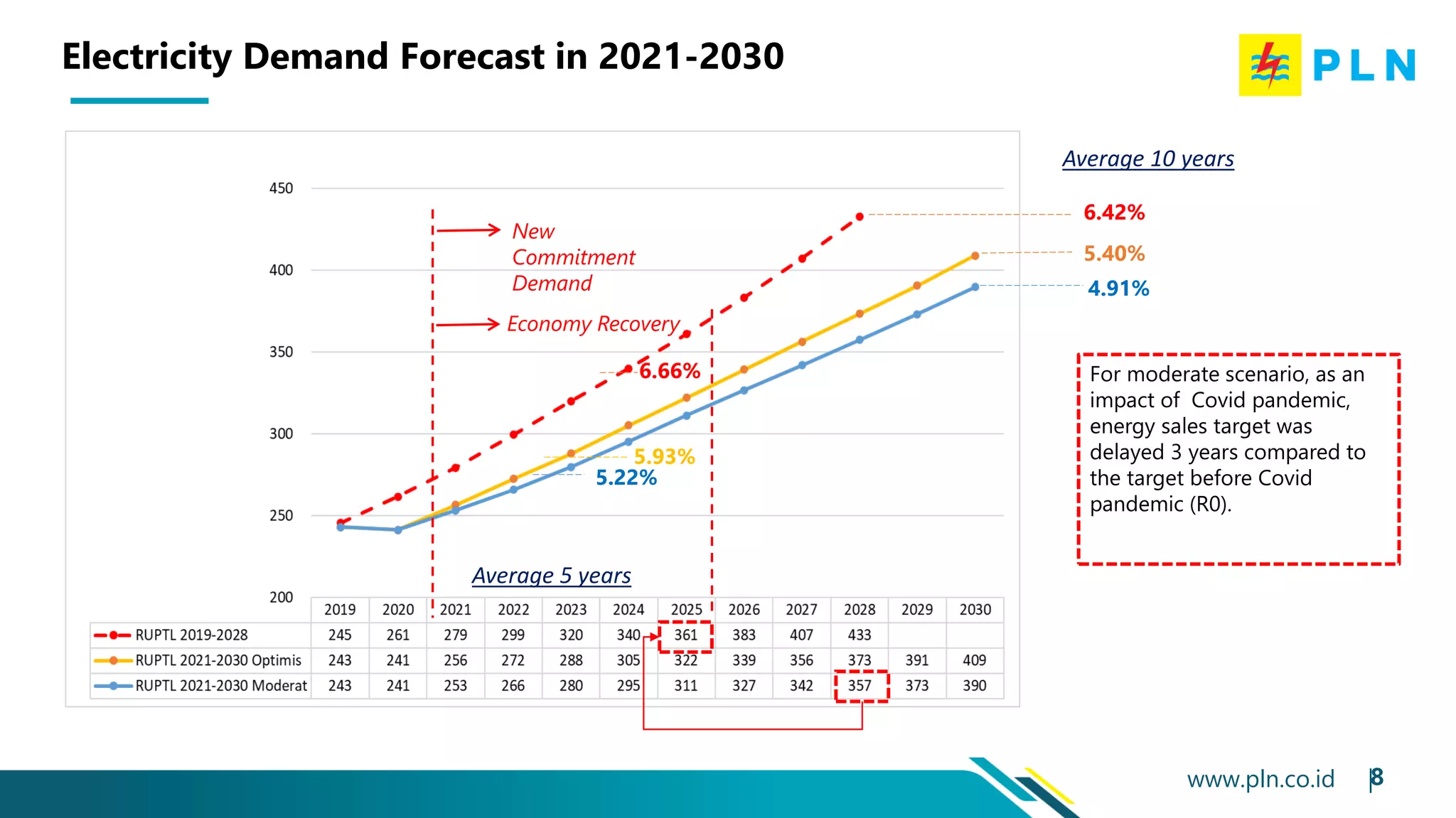 PLN - Renewable Energy Development Strategy RUPTL 2021-2030 (MKI).pdf