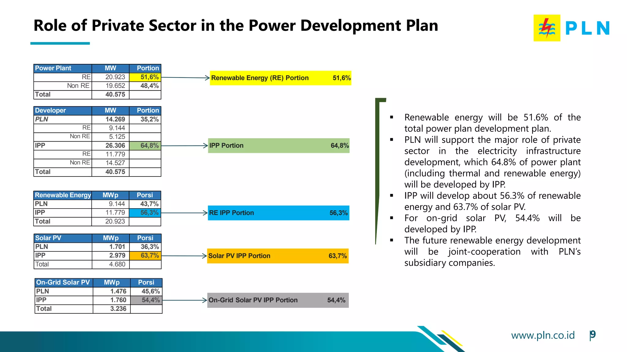 PLN - Renewable Energy Development Strategy RUPTL 2021-2030 (MKI).pdf