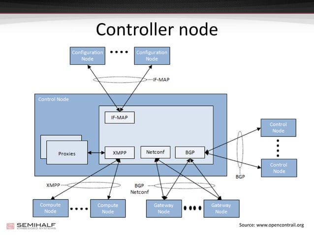 PLNOG 13: Michał Dubiel: OpenContrail software architecture | PPT