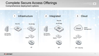 PLNOG16: When and Why use Fortinet Infrastructure Wireless solution ...