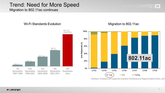 PLNOG16: When and Why use Fortinet Infrastructure Wireless solution ...