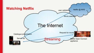 PLNOG16: Netflix Open Connect is the Netflix proprietary CDN, Nina ...