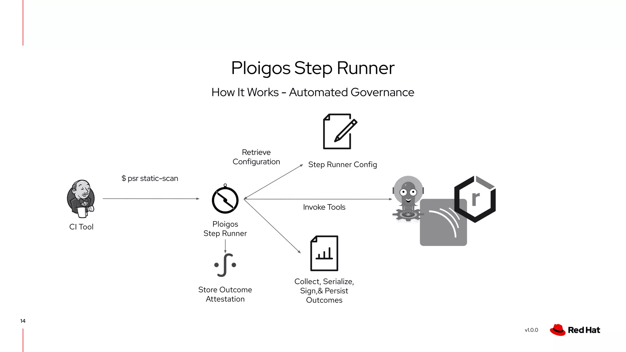 Ploigos - How It Works, and Why.pdf | Operating Systems | Computer Software and Applications
