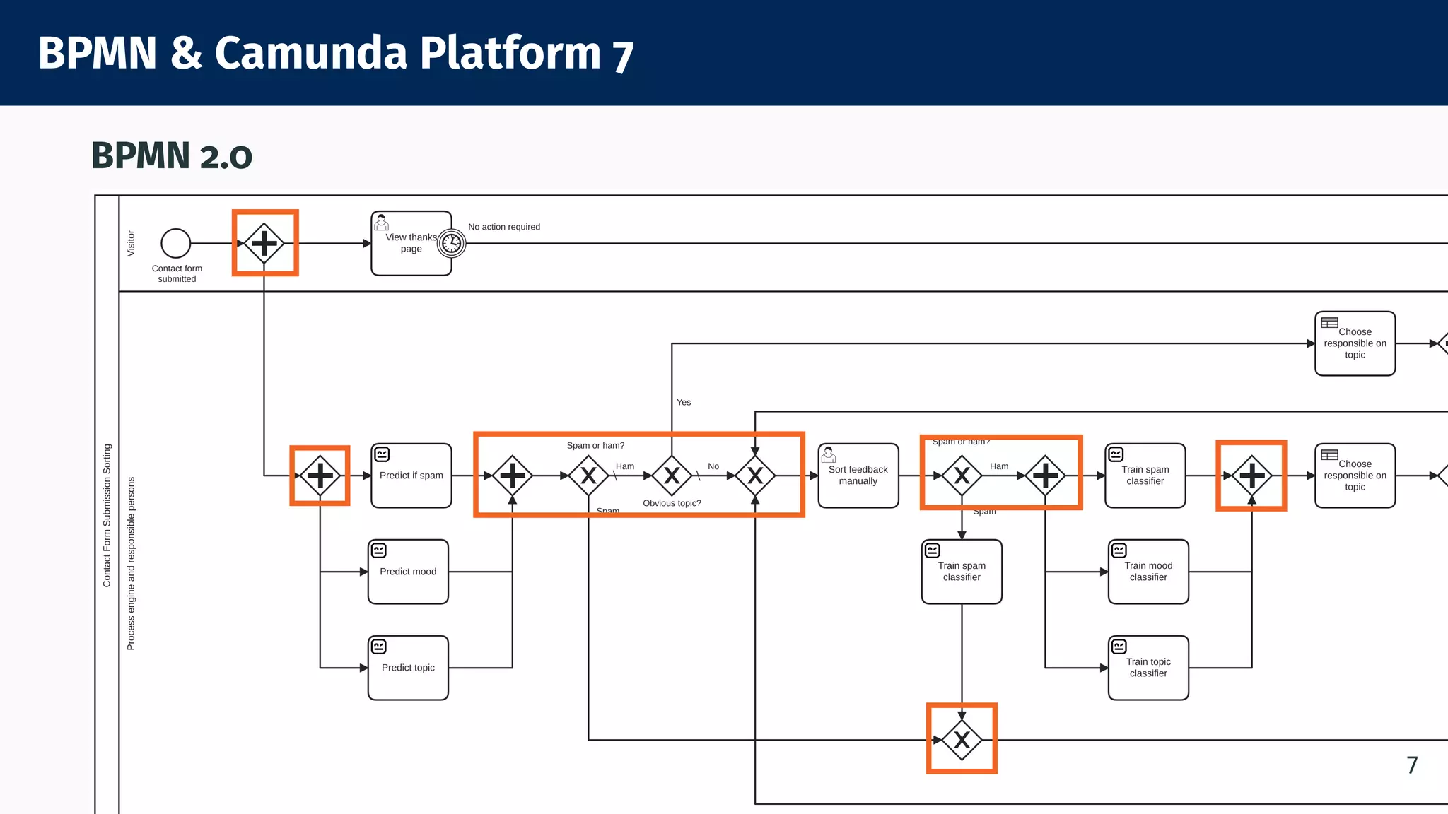 Embedding BPMN-driven business processes into Plone | PPT