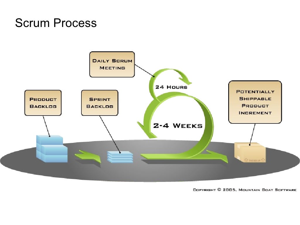 Scrum Process