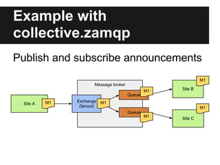 Plone, rabbit mq and messaging that just works | PDF