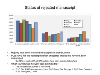 PLoS Author Research 2009 | PPT