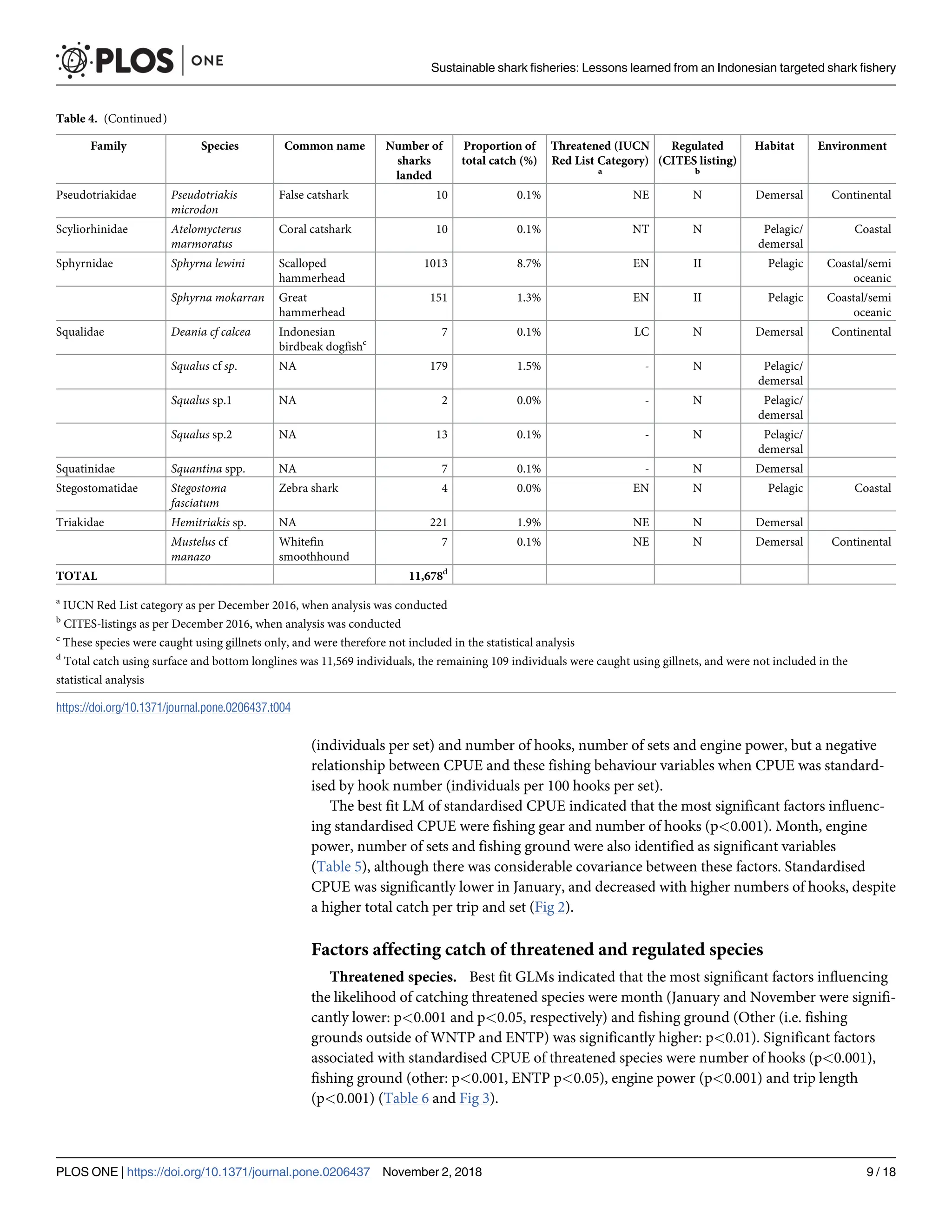 PLOS Shark Rays in west nusa tenggara indonesia.pdf