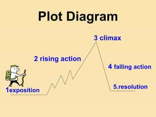 Plot | PPT | Free Download
