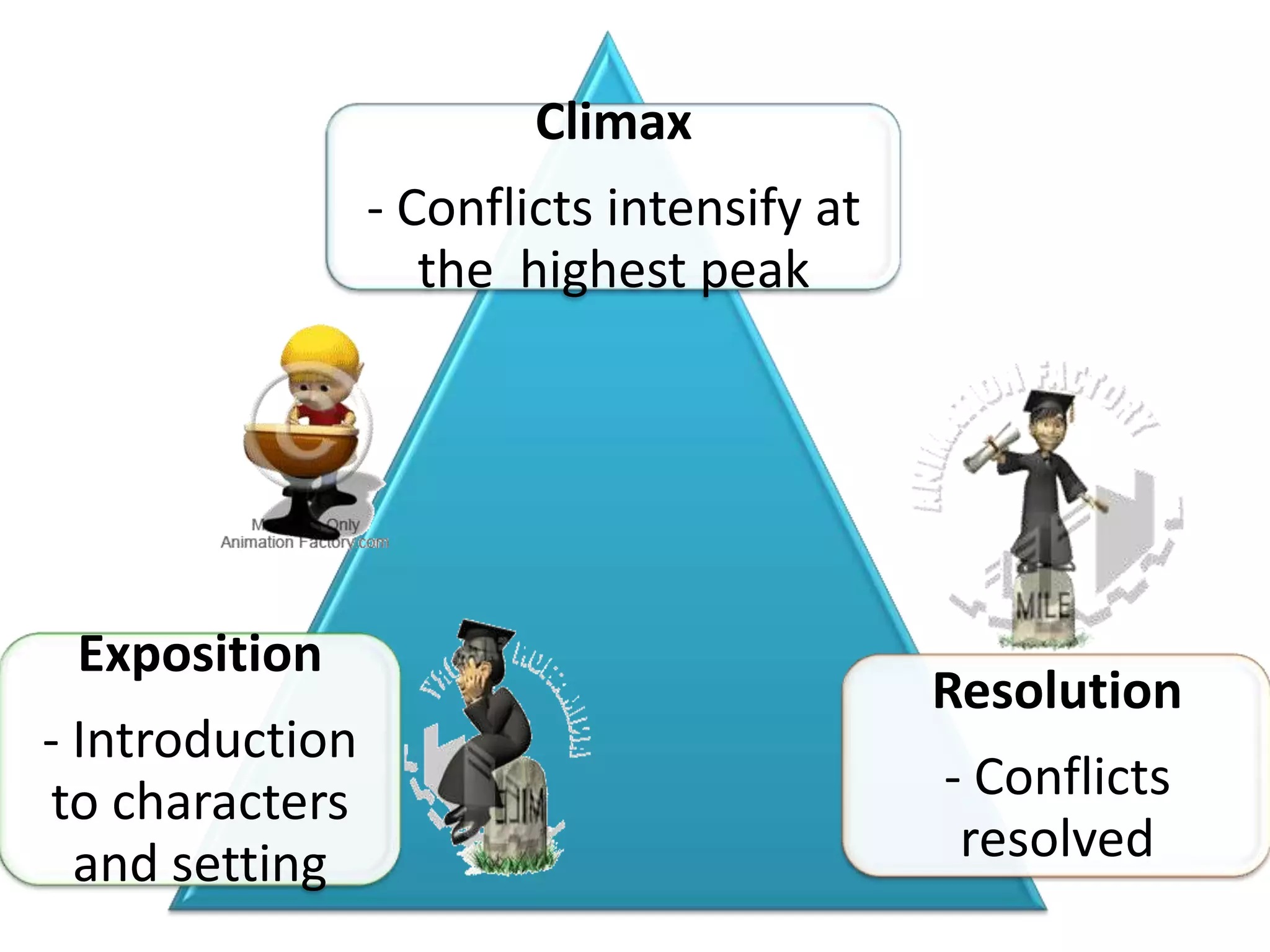 Writing Narrative Essay Plot PPT