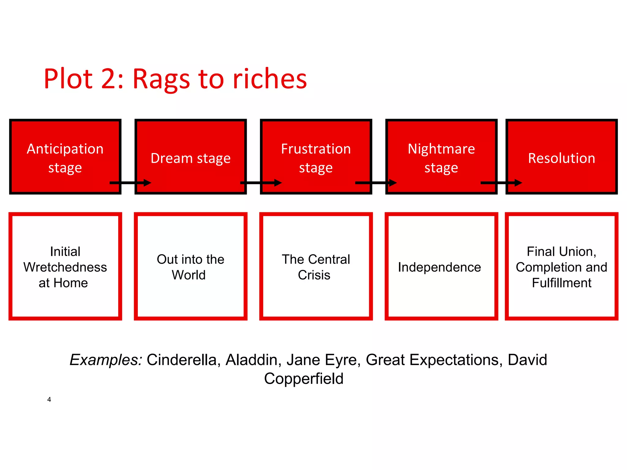 Basic plots and empathy | PPT