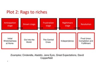 Basic plots and empathy | PPT