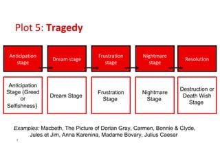 Basic plots and empathy | PPT