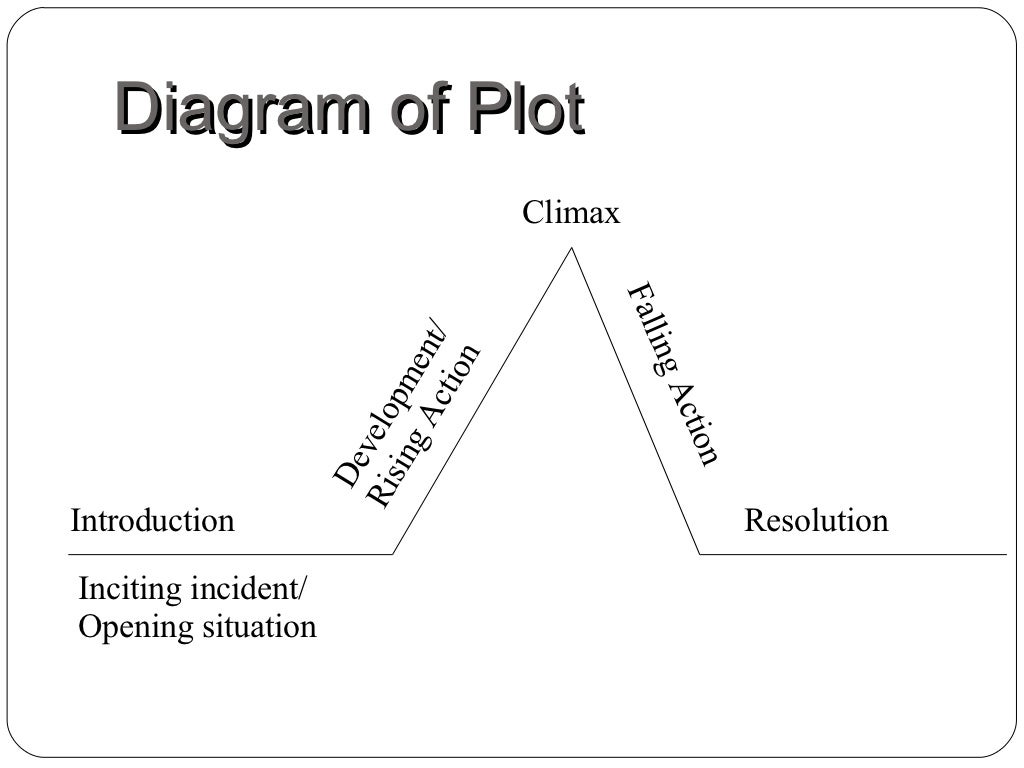 Intro To Elements Of A Plot Diagram