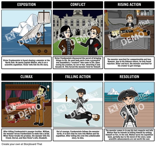Frankenstein - Plot Diagram | PPT