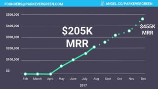 Plot Park Evergreen Pitch Deck | PDF