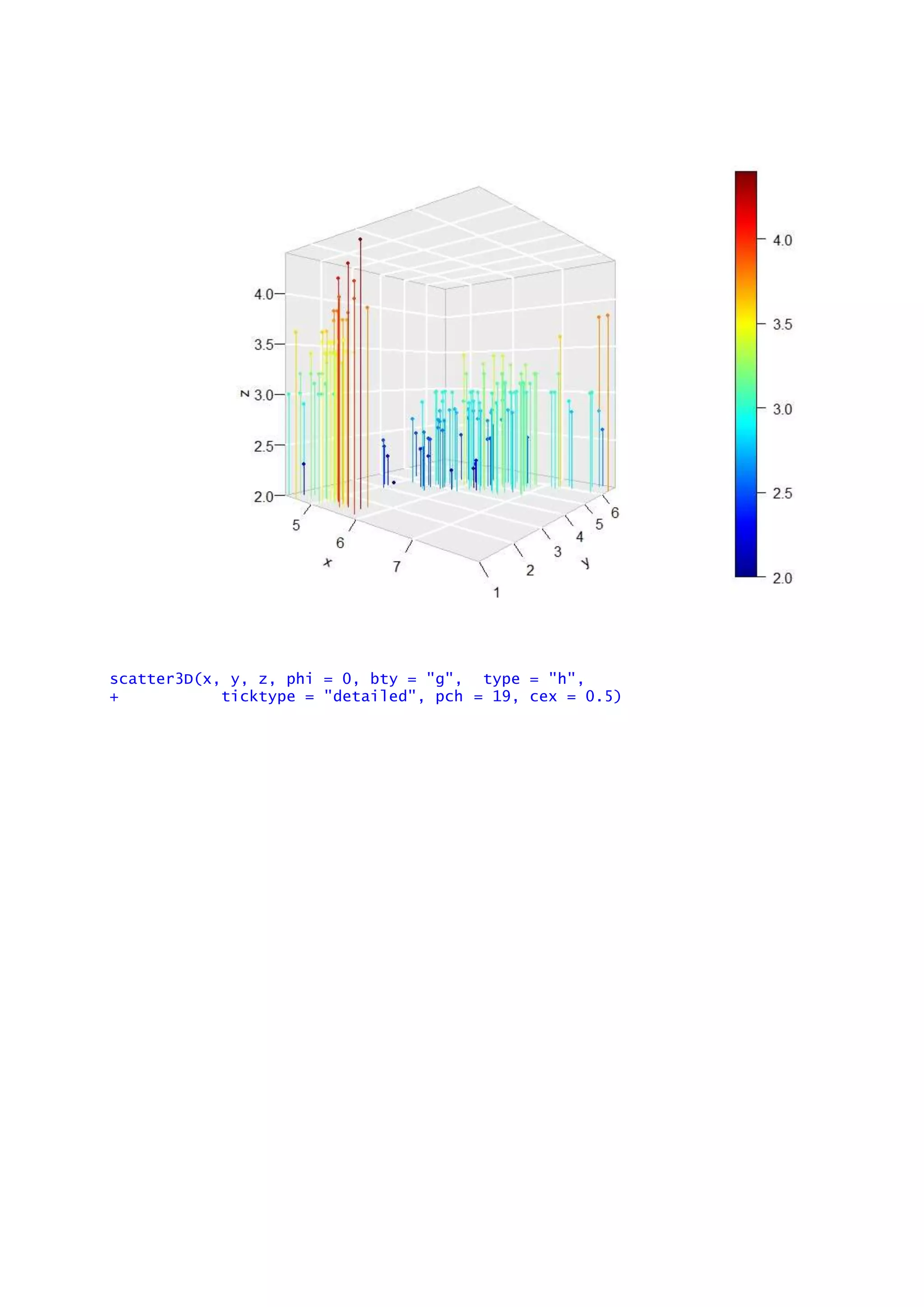Plot3D package in R-package-for-3d-and-4d-graph-Data visualization. | PDF