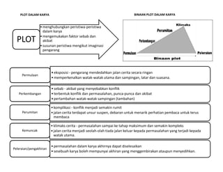 Plot dalam karya : nota | PDF