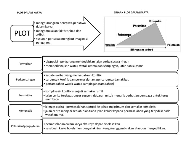 Plot dalam karya : nota | PDF