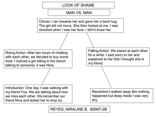 Plot diagram "Look of Shame" | PPT