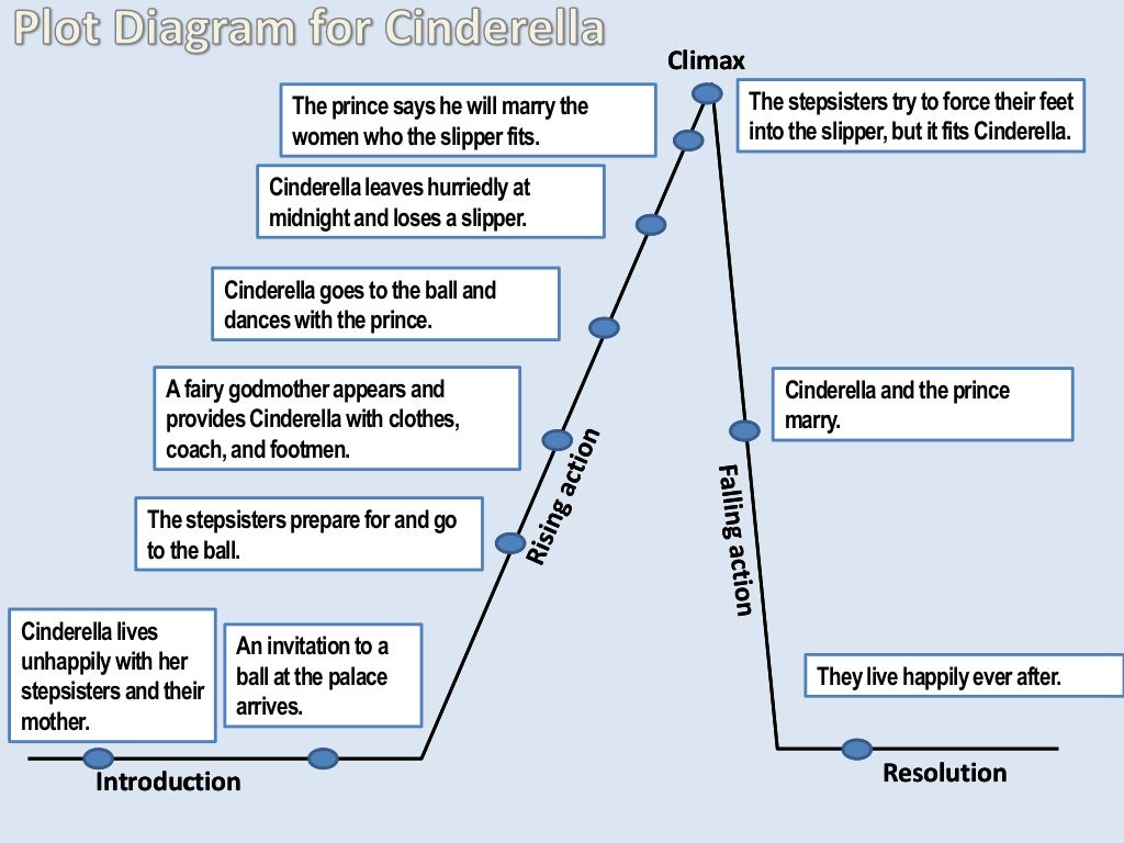 Plot Diagram For Cinderella Plot Diagram For Cinderella