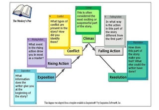 PARTS OF PLOT diagram graphic organizers.pptx