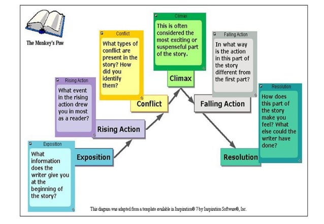 PARTS OF PLOT diagram graphic organizers.pptx