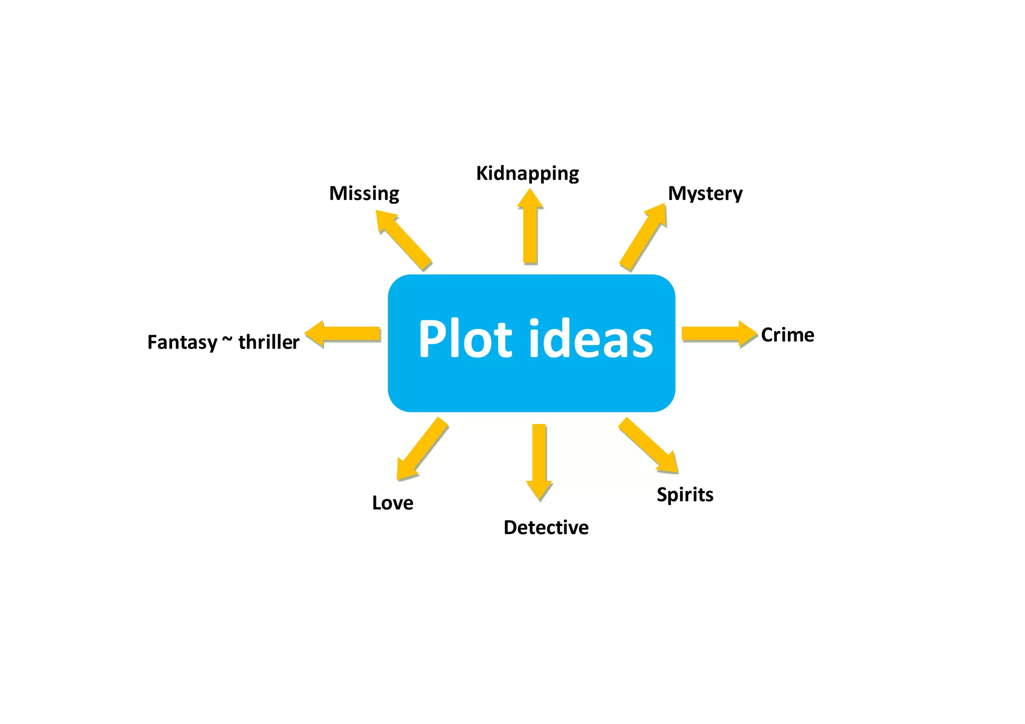 Plot ideas | DOCX