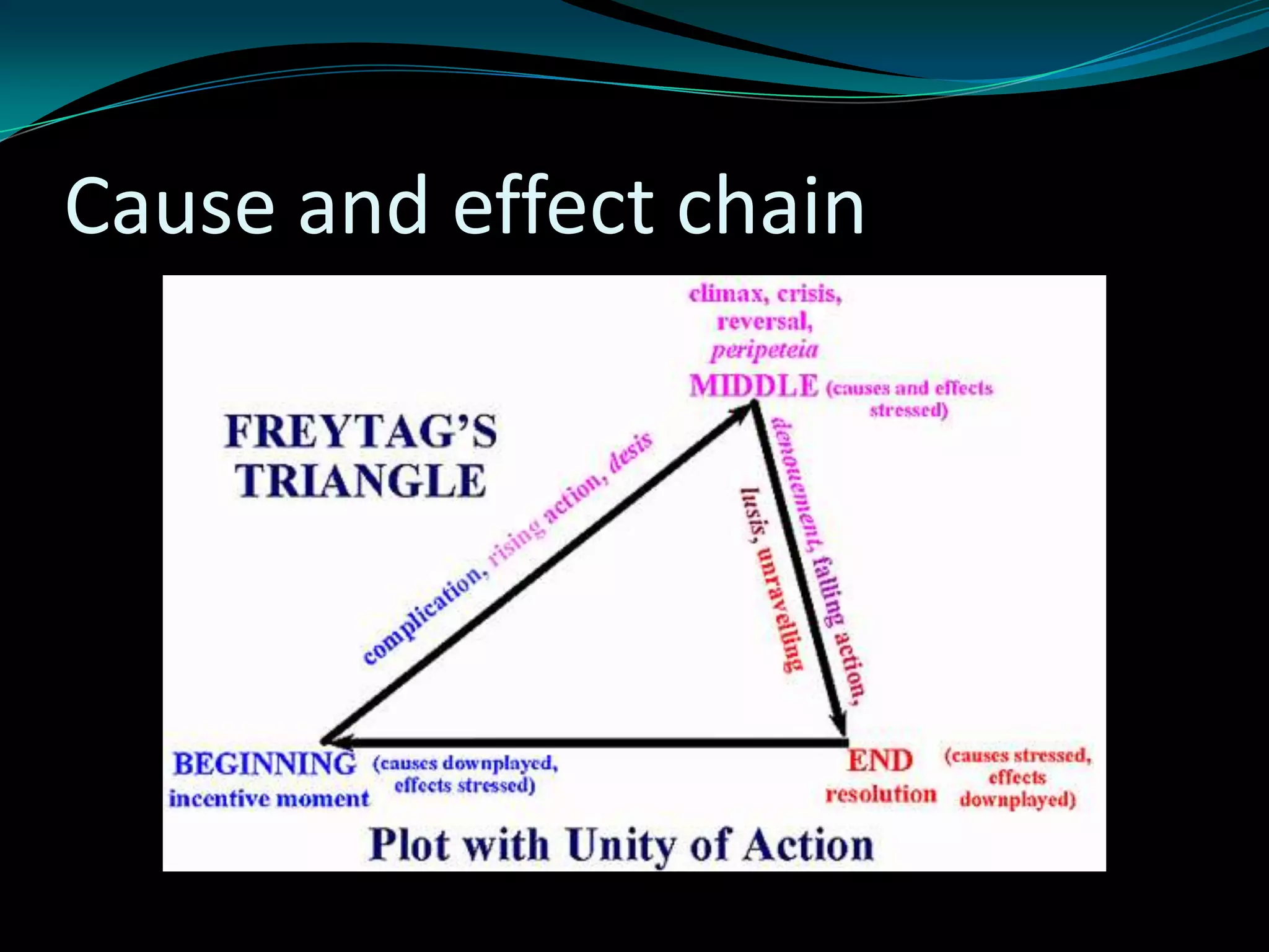 Plot is the soul of tragedy | PPTX