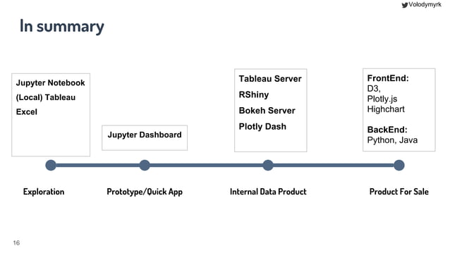 Plotly dash and data visualisation in Python | PDF