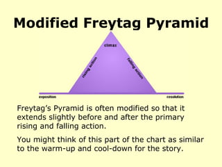 Plot structure powerpoint | PPT